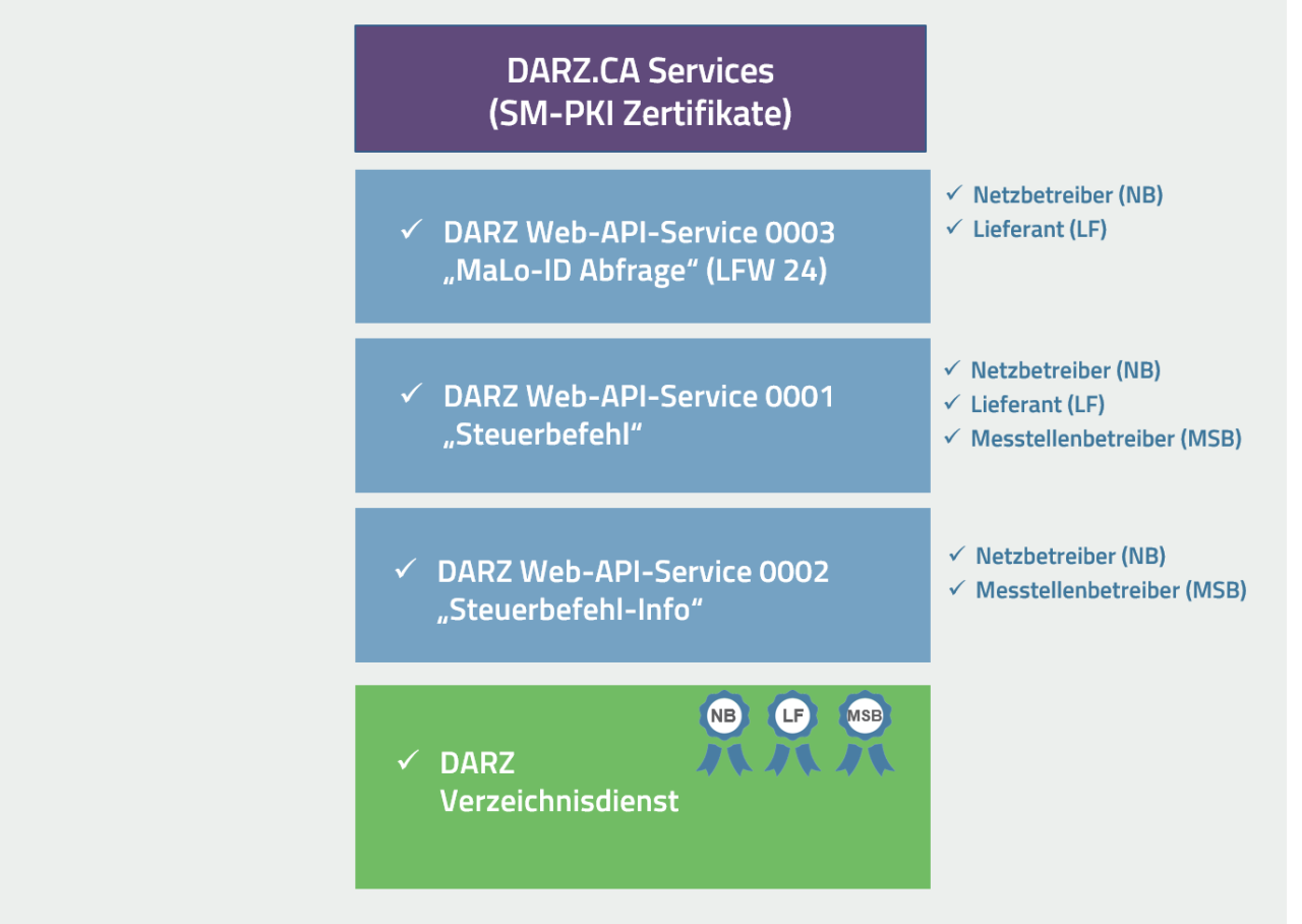 BDEW Web-API-Services - DARZ