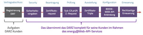 BDEW Web-API-Services - DARZ